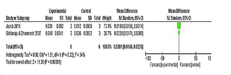 Qualitative And Quantitative Analysis Of Heterogeneity For Mean Download Scientific Diagram