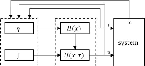 Figure 3 From Data Driven Self Triggered Control For Networked Motor