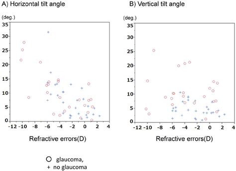 The Scatterplot Graphs Of The Lamina Cribrosa Tilt Angles And Download Scientific Diagram