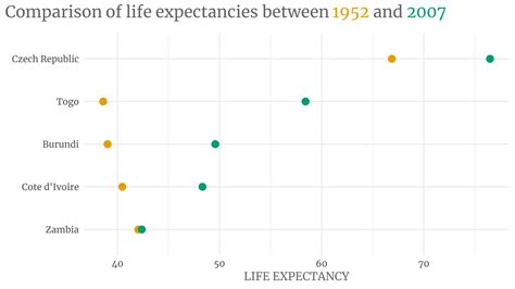 Alternatives To Paired Bar Charts Albert Rapp