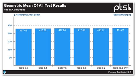 Gcc Compilers Performance