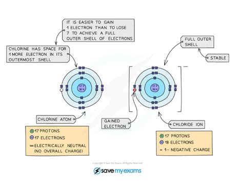 Edexcel Igcse Chemistry Double Science 复习笔记：161 Formation Of Ions