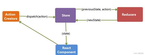 Redux、react Redux、redux Thunk、redux Saga对比redux React Redux Redux