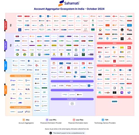 Account Aggregator Ecosystem Map October 2024 Sahamati