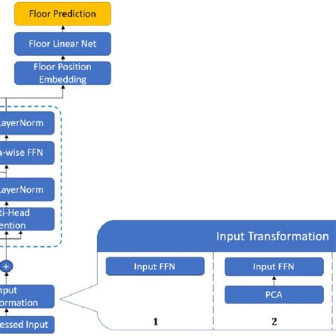 Hytra Network Implementation For Uji Dataset Three Different Input