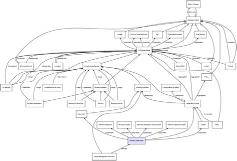CI Class VMware Datacenter