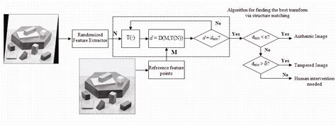 image authentication under geometric attacks