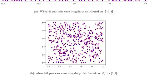 The Irregular Distribution Of Particles Download Scientific Diagram