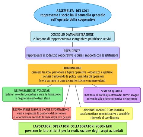 Funzionigramma Casa Assistenza Aperta Appolonia Baldessari