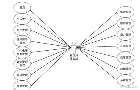 Javaphpnodejspython基于android的个人健康系统【2024年毕设】 Csdn博客