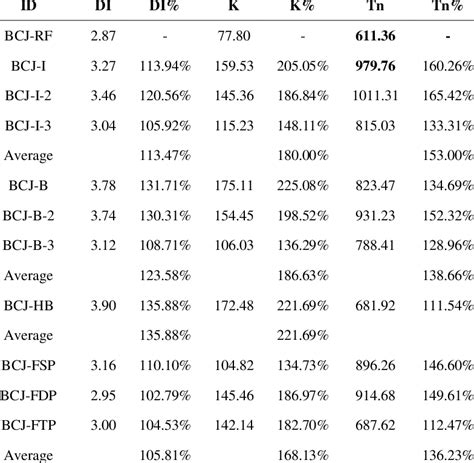 Stiffness Ductility And Energy Absorption Download Scientific Diagram