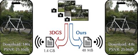 Reducing The Memory Footprint Of 3d Gaussian Splatting