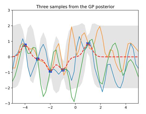 Machine Learning Gaussian Process