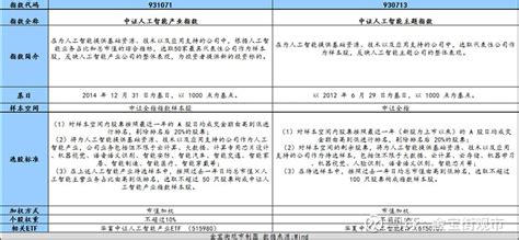 【科技主题指基】两只人工智能指数对比，aietf、ai智能等如何选 一直有朋友留言说希望捋一下ai主题基金，刚好上周偏软件和应用方向科技细分