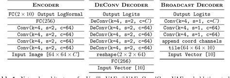 Table 1 From Spatial Broadcast Decoder A Simple Architecture For