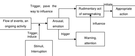 Properties Of Sensemaking Ongoing Summarized From Weick 1995