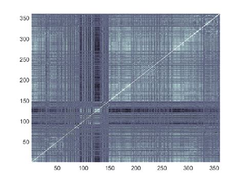 heat map of the spearman correlation matrix estimated on the 364 × 361