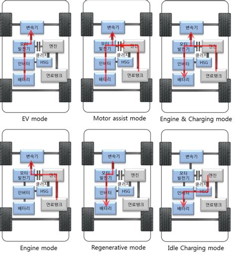 하이브리드 자동차 원리 및 종류 네이버 블로그