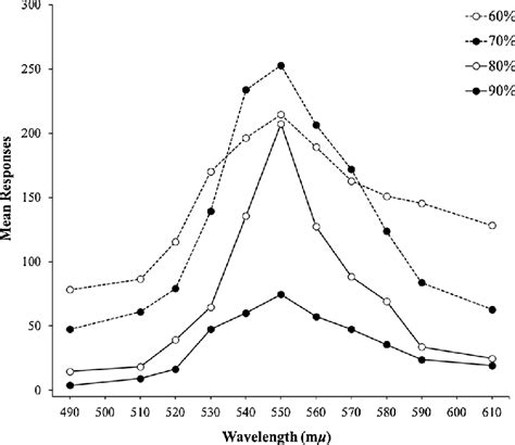 Re Plotted Generalization Gradients Of Experiment 1 By Thomas And King Download Scientific