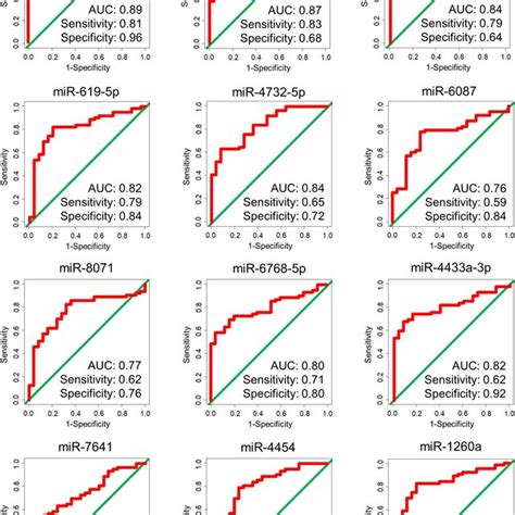 Roc Curve Analysis Of The Selected Mirnas In The Validation Set