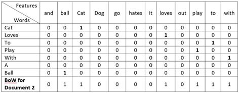 Nlp Text Pre Processing Text Vectorization
