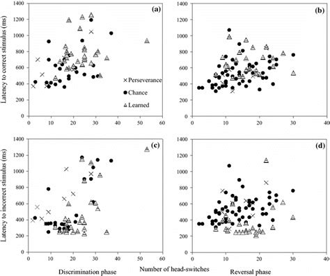 Relationships Between Behavioural Responses Response Latency Of First