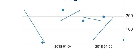 Lines Are Not Correct On Rtl Layout · Issue 116 · Oksktankreact Native Pure Chart · Github