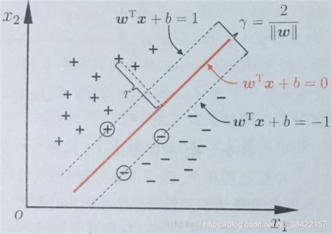 支持向量机算法（svm）详细讲解 含手推公式）（《机器学习》 周志华） 计算svm例题手算 csdn博客