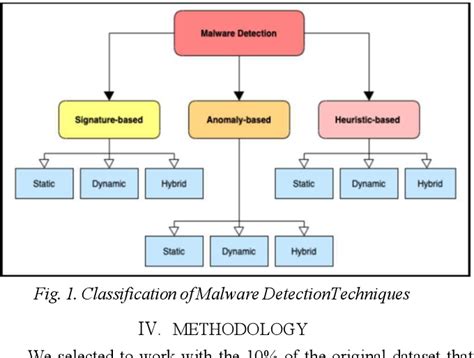Figure 1 From An Improvised Machine Learning Model Knn For Malware Detection And Classification
