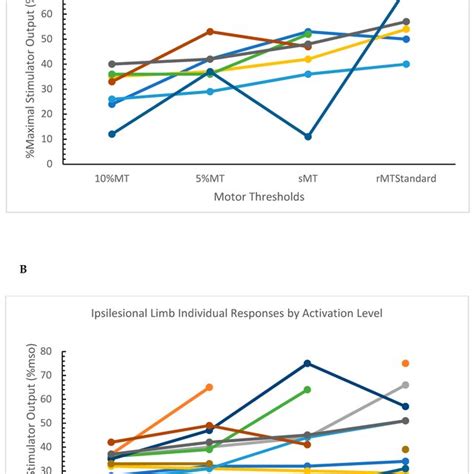 Individual Responses By Activation Level In The Contralesional A And