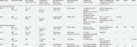 Summary Of Long Term Observation And Autopsy Findings In Ebv Inoculated