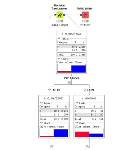 用knime建立客户流失模型 客户流失模型