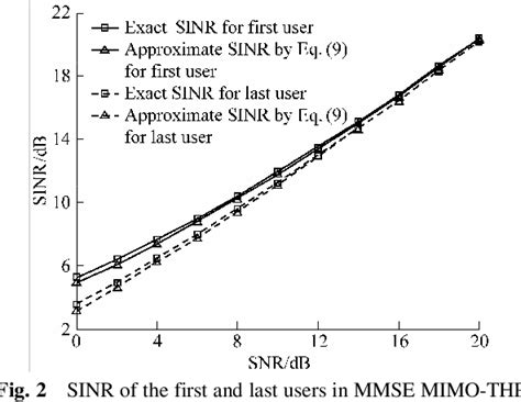 Figure 2 From Novel Thp Algorithms With Minimum Ber Criterion For Mimo Broadcast Communications