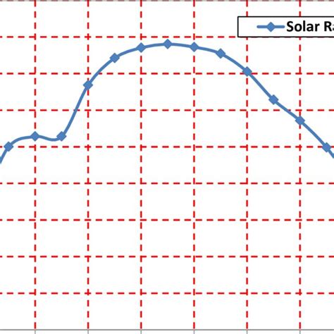 The Global Solar Radiation 2432015 Download Scientific Diagram