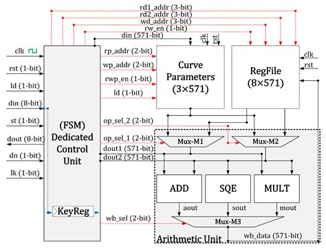 Large Field Size Throughputarea Accelerator For Elliptic Curve Point