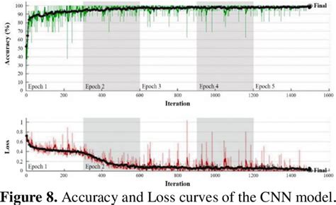 Figure 8 From A Cnn Framework For Classification Of Melanoma And Benign Lesions On Dermatoscopic