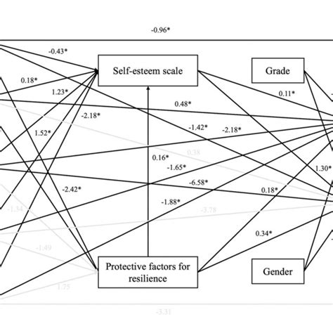 Figure Structural Equation Modeling And Standardized Path Coeecients N