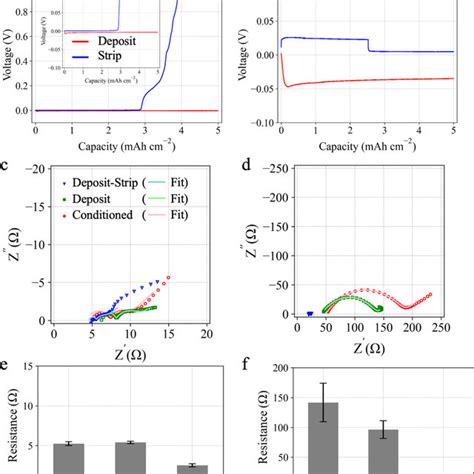 Voltage Vs Capacity Curves Of Deep Cycling Of Li∣pan Zno Cells With A