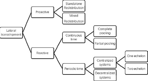 Figure 3 From Application Of Lateral Transshipment In Cost Reduction Of Decentralized Systems