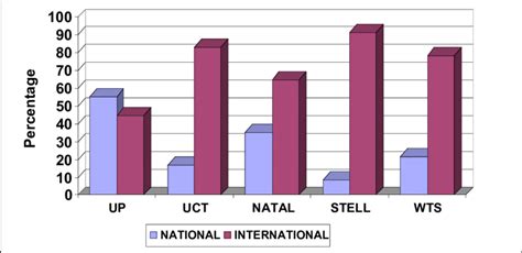 Scientific Collaboration Patterns In South Africa Download Scientific