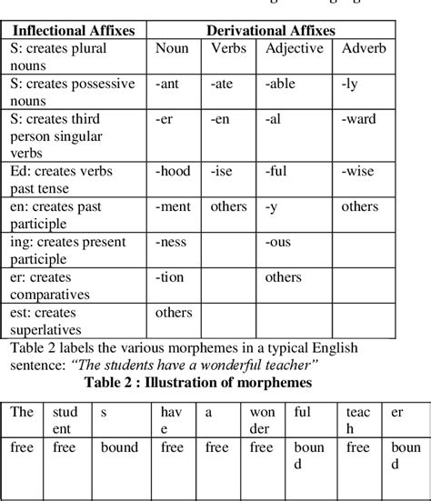 Table 2 From Optimising Storage Resource Using Morpheme Based Text