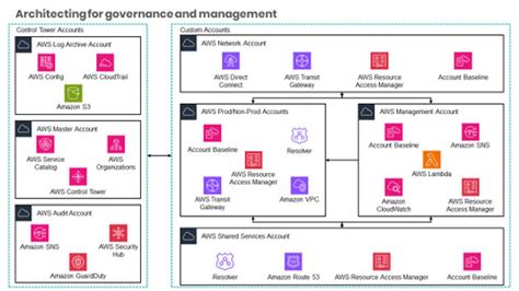 Automated Response And Remediation With Aws Security Hub