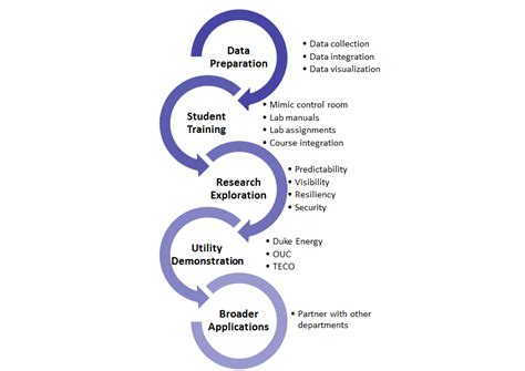 Energy Data Analytics Laboratory Resilient Intelligent And