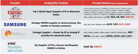 Analog Bits Enables The Migration To 3nm And Beyond Semiwiki