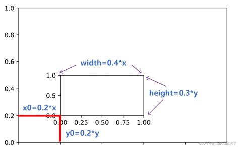 【数据处理】python Matplotlib将图进行局部放大；标出所关注的局部放大子图python怎么将局部放大图再扩大 Csdn博客