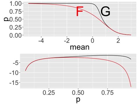 Real Analysis Inverse Of Cdf For Truncated Normal Distributions