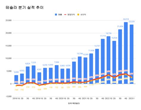 테슬라 1분기 영업이익 2664억달러 전년비 26 급감