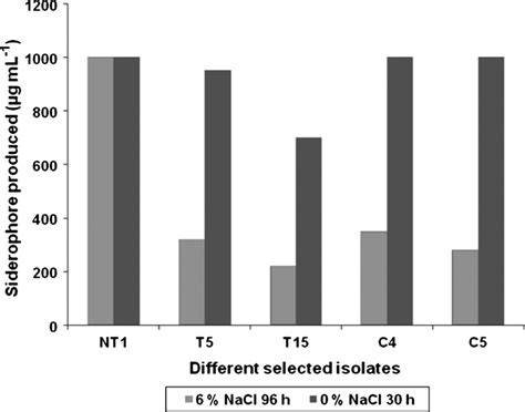 Siderophore Production By Wild Type And Rifampicin Tagged Nacl Adapted Download Scientific