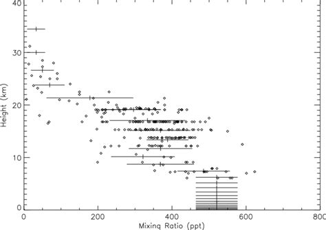 Vertical Profile Of Volume Mixing Ratios From The Published Literature Download Scientific