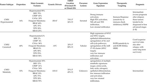 The Gene Expression Based Consensus Molecular Subtypes Cms Of Download Table